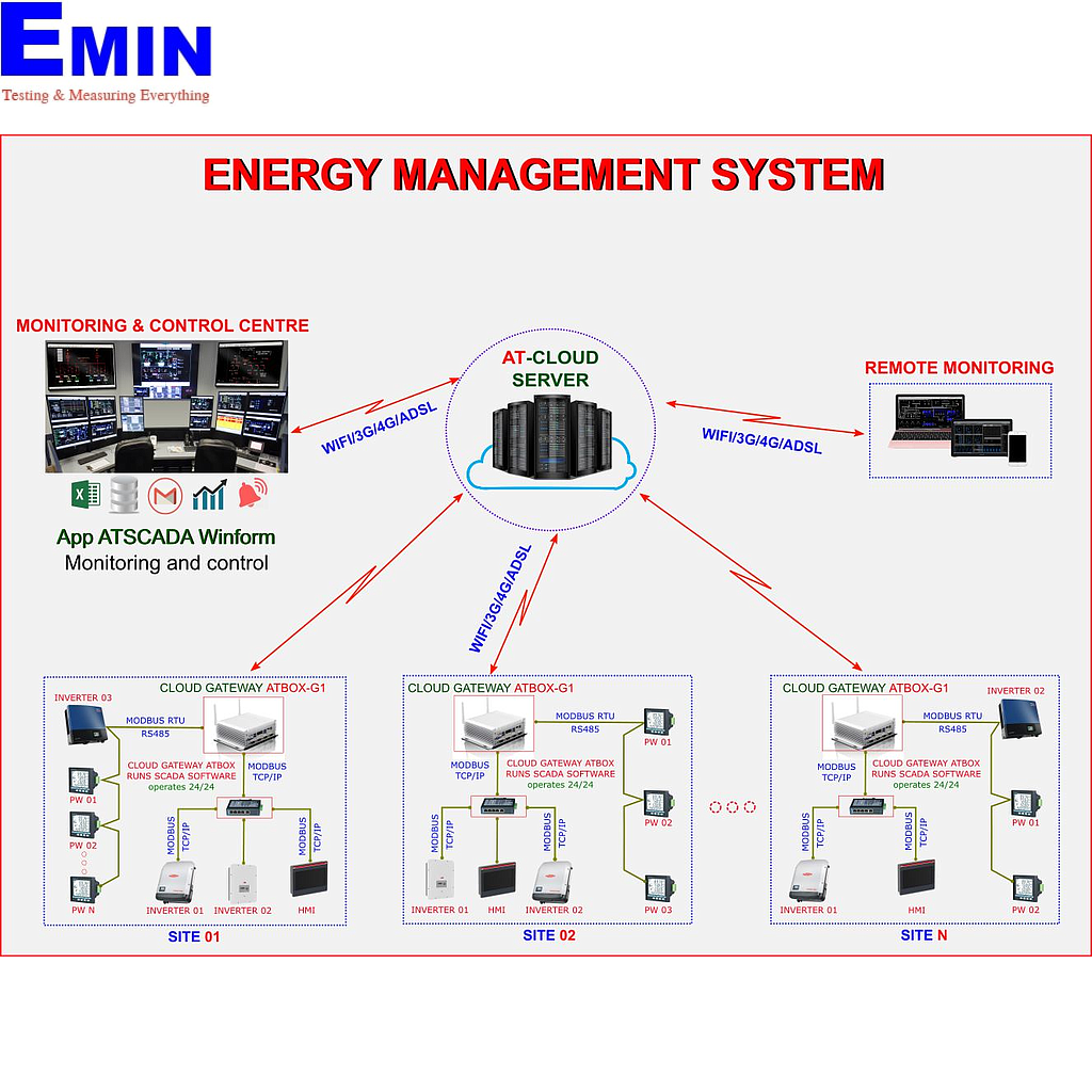 The application of SCADA in Electric Monitoring System (EMS) | EMIN.ASIA