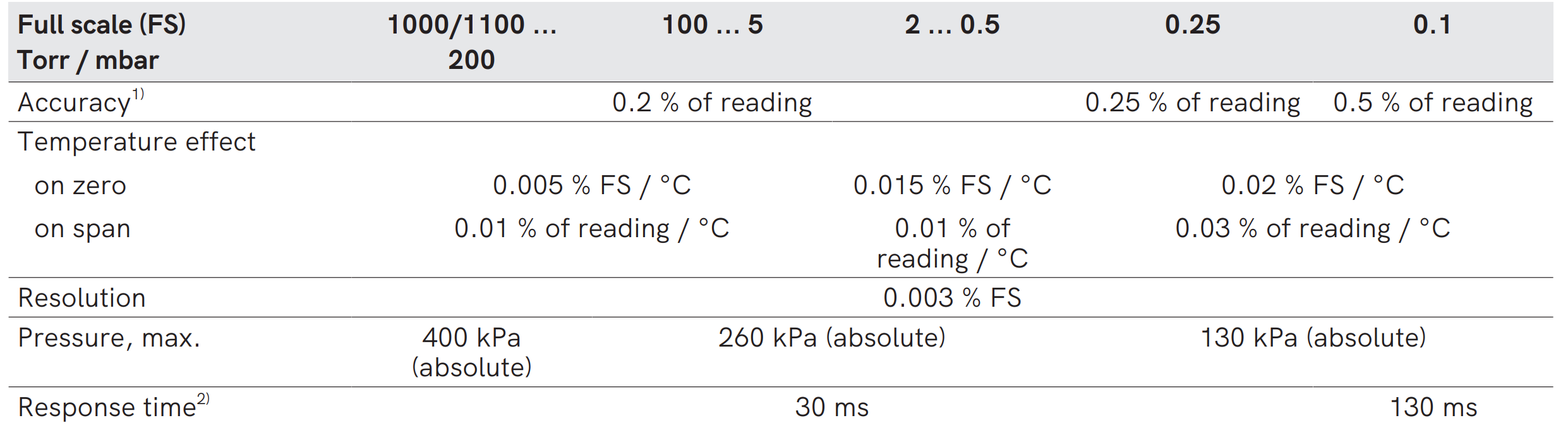 INFICON SKY CDG025D Capacitance Diaphragm Gauge | EMIN.ASIA